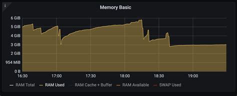 Puma Memory Abnormal Memory Consumption · Issue 1600 · Pumapuma · Github