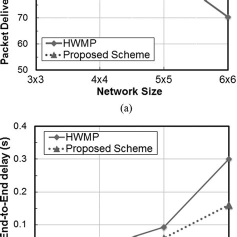 Routing Procedure For The Multi Mesh Protocol Download Scientific Diagram
