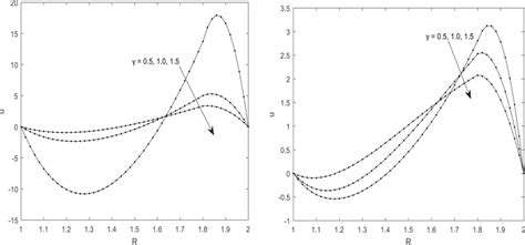 Velocity Distribution For Different γ Gamma Download Scientific Diagram