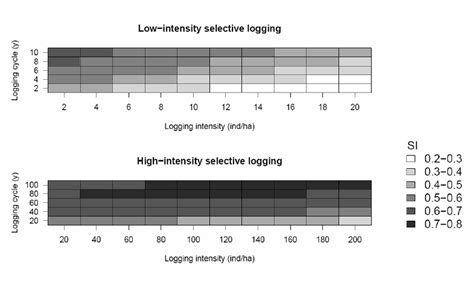 Sustainability Index Si Of Different Selective Logging Scenarios Download Scientific