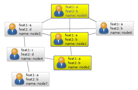 Social Networks In The Database Using A Graph Database