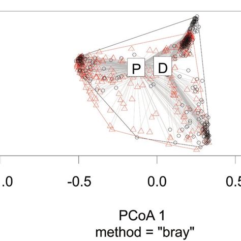 principal coordinates analysis using bray curtis distance applied to
