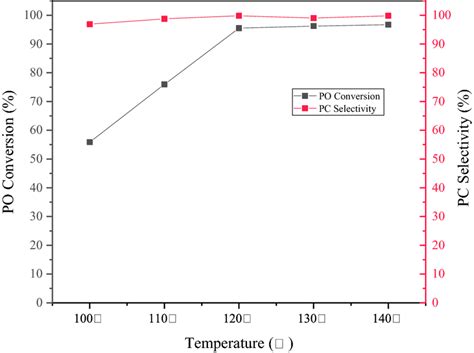 Effect Of Reaction Temperature On Conversion And Selectivity Download