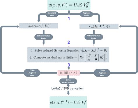 Figure 1 From Krylov Based Adaptive Rank Implicit Time Integrators For Stiff Problems With