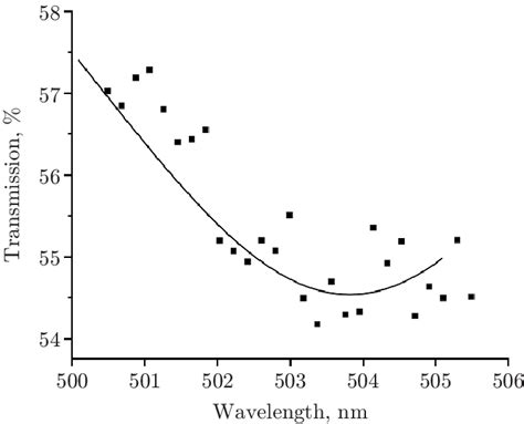 Approximation Of Experimental Data Download Scientific Diagram