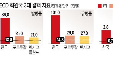 결핵 세계 1위 오명 한국이 왜