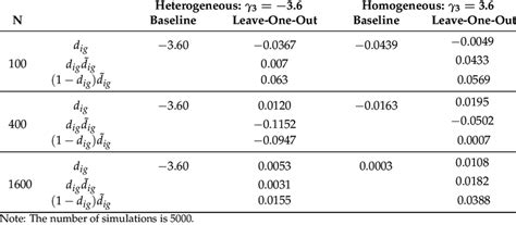 Bias Comparison Of Estimators Download Scientific Diagram