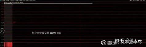 集合竞价如何看强弱 首先给大家科普一下基础的集合竞价知识19点15 9点20分可以委托可以下单可以撤单29点20 9点25分可