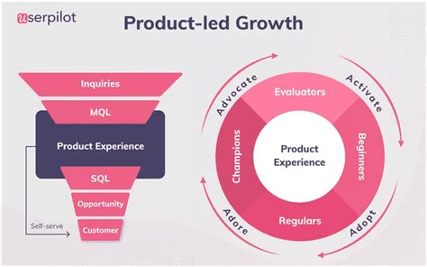Onboarding Flow Best Practices To Drive Product Adoption
