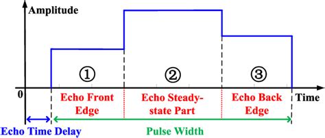 Figure 1 From Principles And Methods Of Radar Super Resolution Based On Instantaneous