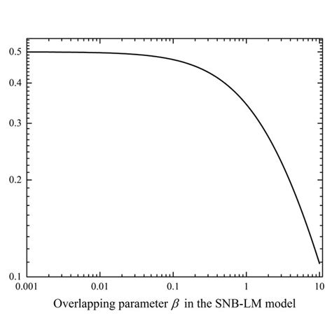 Kendall Coefficient As A Function Of Overlapping Parameter β Download