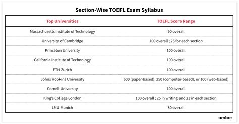 Toefl Eligibility 2024 Age Qualifications Documents Amber