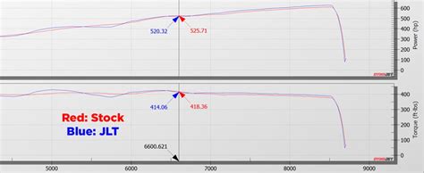 Intake Shootout The Ultimate C8 Corvette Z06 Dyno Test Eventuri Vs Jlt
