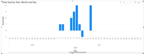 Removed Unwanted Dates From X Axis Microsoft Fabric Community