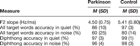 The Mean And Standard Deviation Of Second Formant Transition F2 Slope Download Scientific