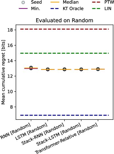 Figure 1 From Memory Based Meta Learning On Non Stationary