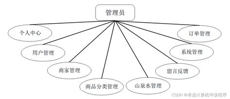 【附源码】基于的奶茶店预约订单系统3fb559计算机毕设ssm在线鲜奶预定系统用例图 Csdn博客