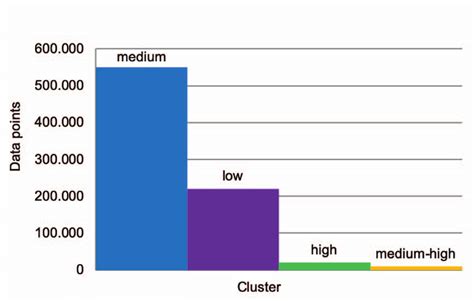 Imbalanced Data Points Among Clusters Classes Varies Extensively Class Download Scientific