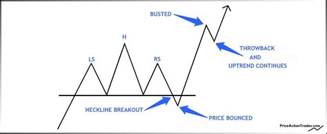 Head And Shoulders Pattern The Definitive Guide