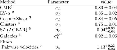 σ from various estimators Download Table