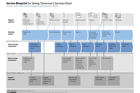 Service Blueprint Open Practice Library