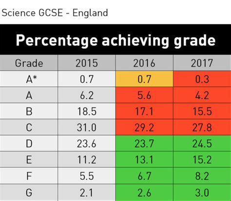 GCSE Results 2017 Science
