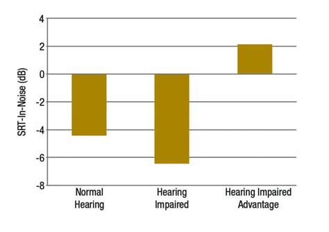 Clinical Results With A New Wireless Binaural Directional Hearing System The Hearing Review