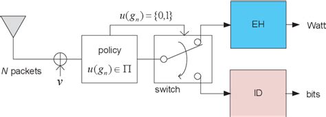 Figure 1 From Revisiting Information Detection And Energy Harvesting A Power Splitting Based