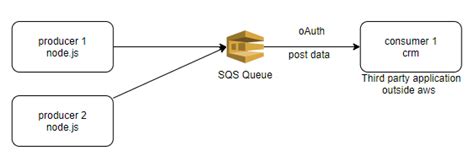 node js sqs queue integration architecture stack overflow