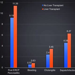 Post ERCP Complication Rate In Liver Transplant Vs Notransplant Group Download Scientific