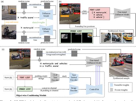 Figure 2 From Odgen Domain Specific Object Detection Data Generation With Diffusion Models