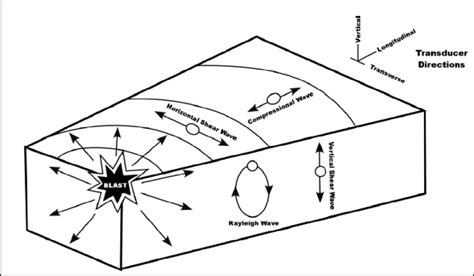 Particle Motion Associated With The Different Waves Types After Download Scientific Diagram