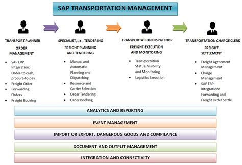 What Is Sap Transportation Management Sap Tm