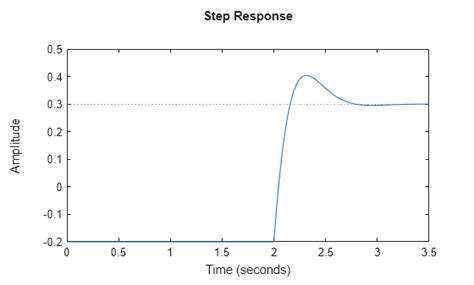 Respconfig Options For Step Or Impulse Responses Matlab