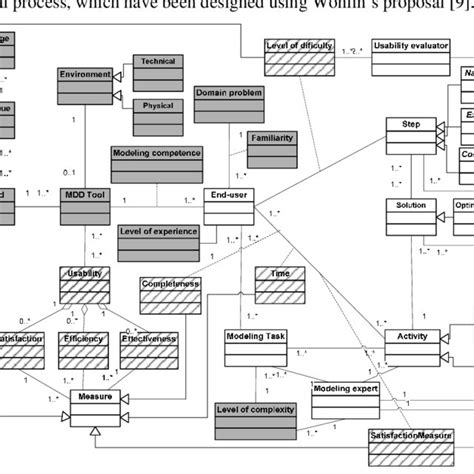 Usability Evaluation Model Download Scientific Diagram