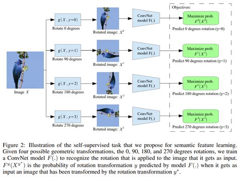 Self Supervised Learning자기지도 학습 설명