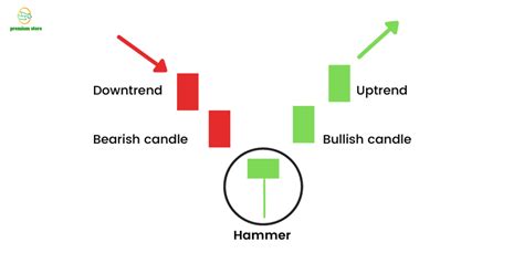 Importance Of Hammer Candlestick Pattern Premium Store