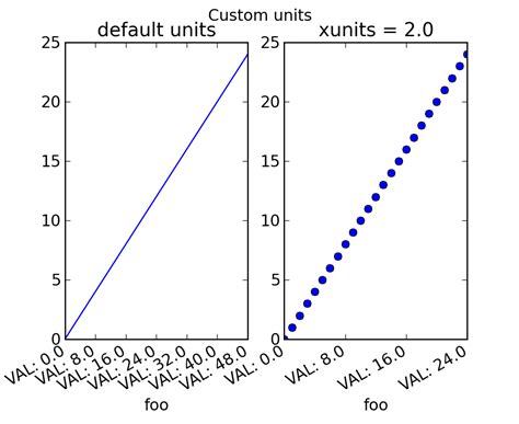 Units Example Code Evanstestpy — Matplotlib 121 Documentation