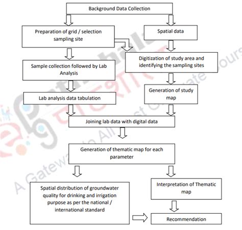 Applications Of Remote Sensing And GIS In Groundwater And Water Pollution Remote Sensing GIS