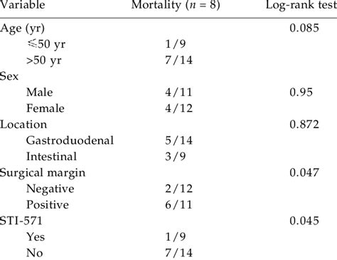 Prognostic Variables For Survival Analysis Download Table