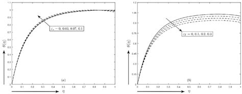 A U ε Effect On The Temperature Profile And B T ε Effect On The