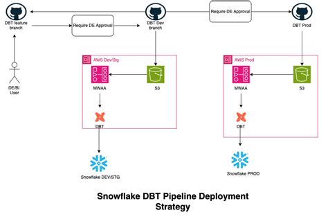 Modern Etl Architecture Dbt On Snowflake With Airflow