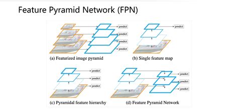 A Brief Review Of Object Detection And Semantic Segmentation 自拙集