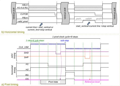 Overview Of The Various Signal Timings Involved In A Ccd Readout The