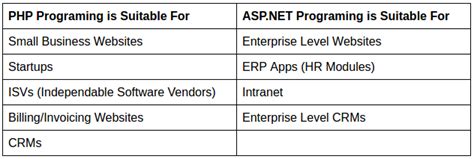 Php یا Asp؟ کدام یک بهتر است؟