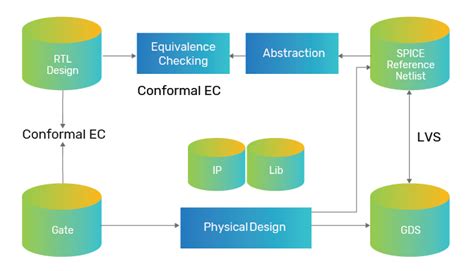 Conformal Equivalence Checker Datasheet Cadence