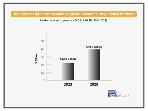 Bioprocess Optimization And Digital Bio Manufacturing Transforming The