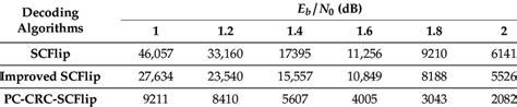 Decoding Clock Cycle Comparison Of The Proposed Pc Crc Scflip Decoder Download Scientific