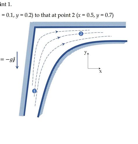 Solved The Velocity Components For Steady Flow Through The