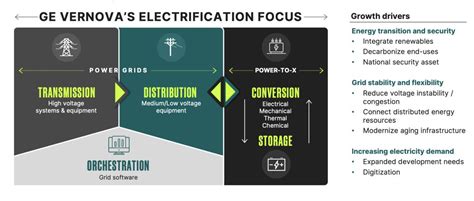 A Bold Beginning Ge Vernova Charts Course For Electrification And Decarbonization In Market Debut